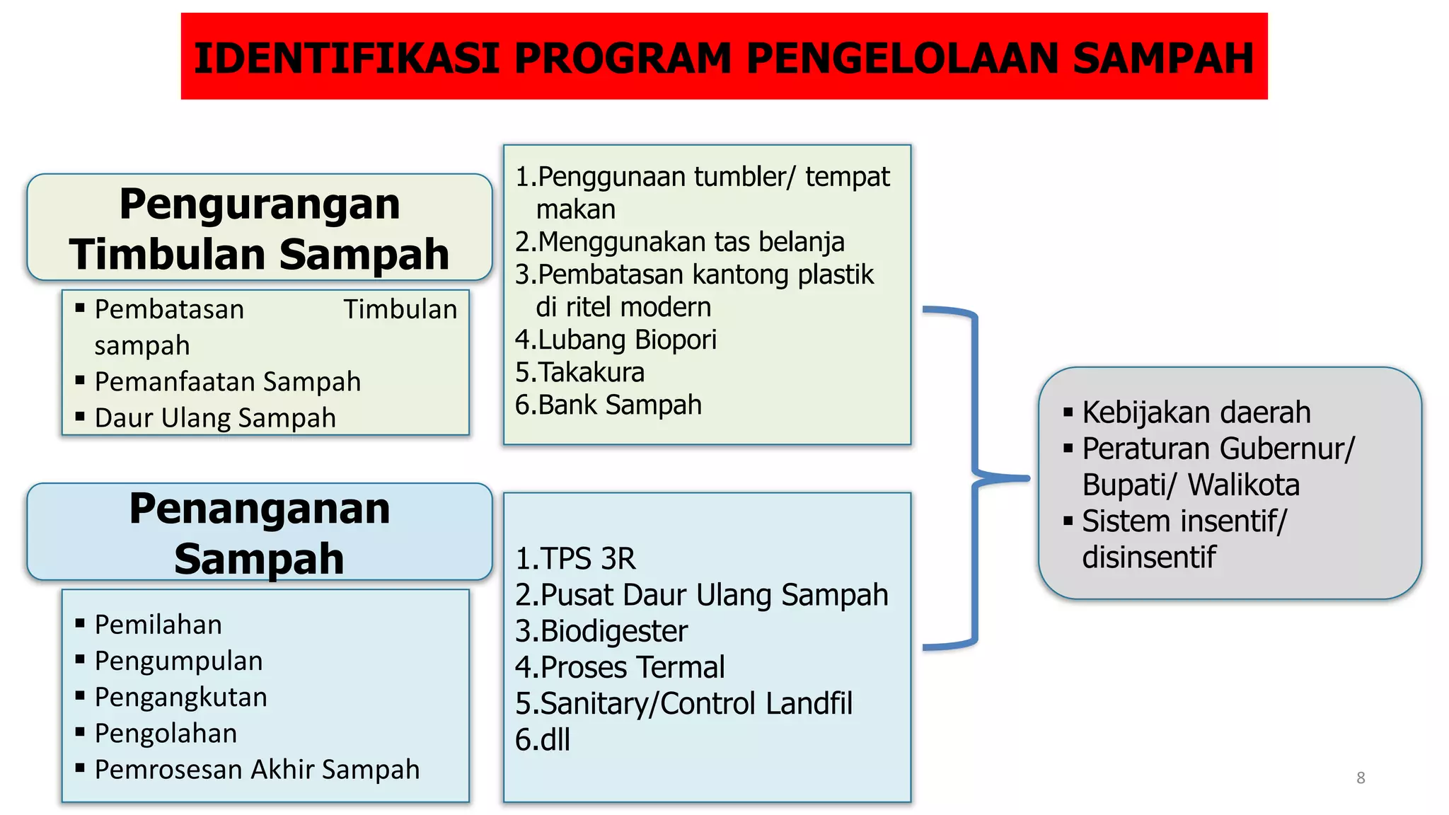 jakstranas-dan-evaluasi-jakstrada-pengelolaan-sampah-rumah-tangga-39.pdf