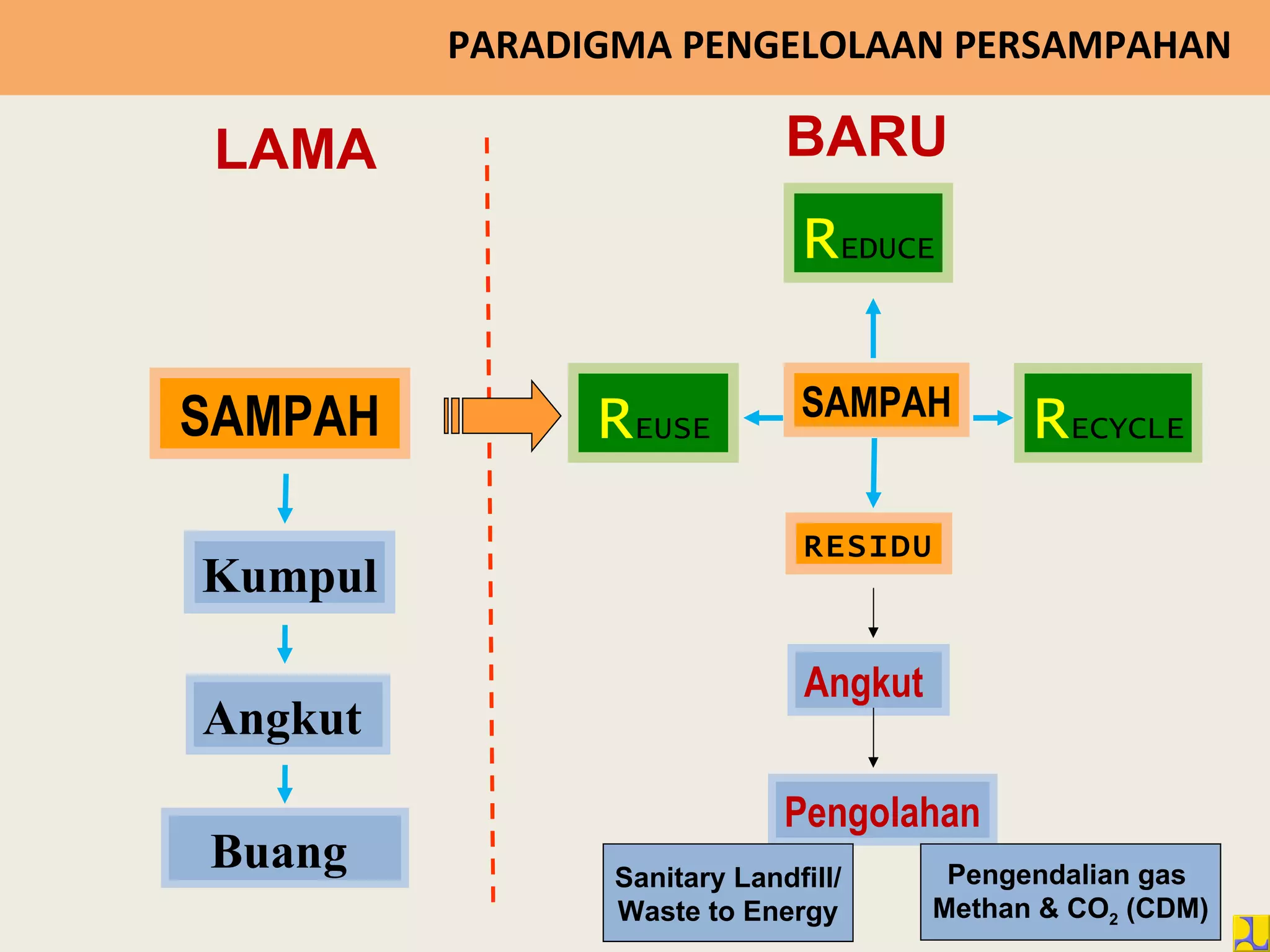 Jakstra Pengelolaan Air Limbah Dan Persampahan (Indowater 18 Juni 09) | PPT