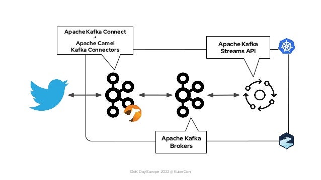 Build Your Own Social Media Analytics With Apache Kafka Ppt
