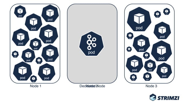 Everything you ever needed to know about Kafka on Kubernetes but were ...