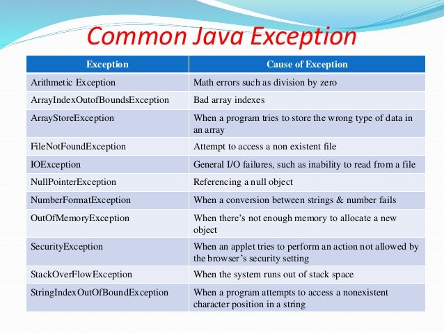 Exception Handling in Java