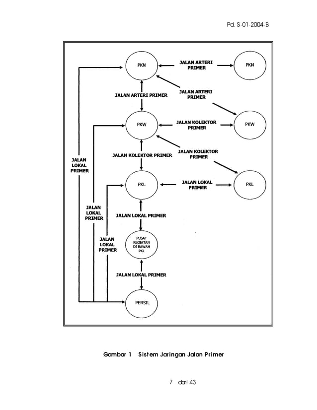 Jalan arteri primer | PDF