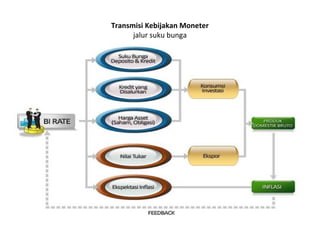 Jalur kebijakan moneter | PPT