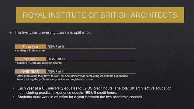 RIBA,IIA,AIA,PCAPT COMPARSION IN DETAIL | PPT