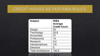 RIBA,IIA,AIA,PCAPT COMPARSION IN DETAIL | PPT