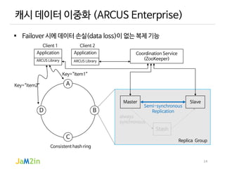 ARCUS 메모리 캐시 클러스터의 기술 개요 (2020). | PPT