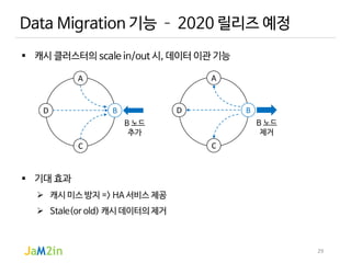 ARCUS 메모리 캐시 클러스터의 기술 개요 (2020). | PPT