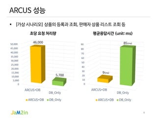 ARCUS 메모리 캐시 클러스터의 기술 개요 (2020). | PDF