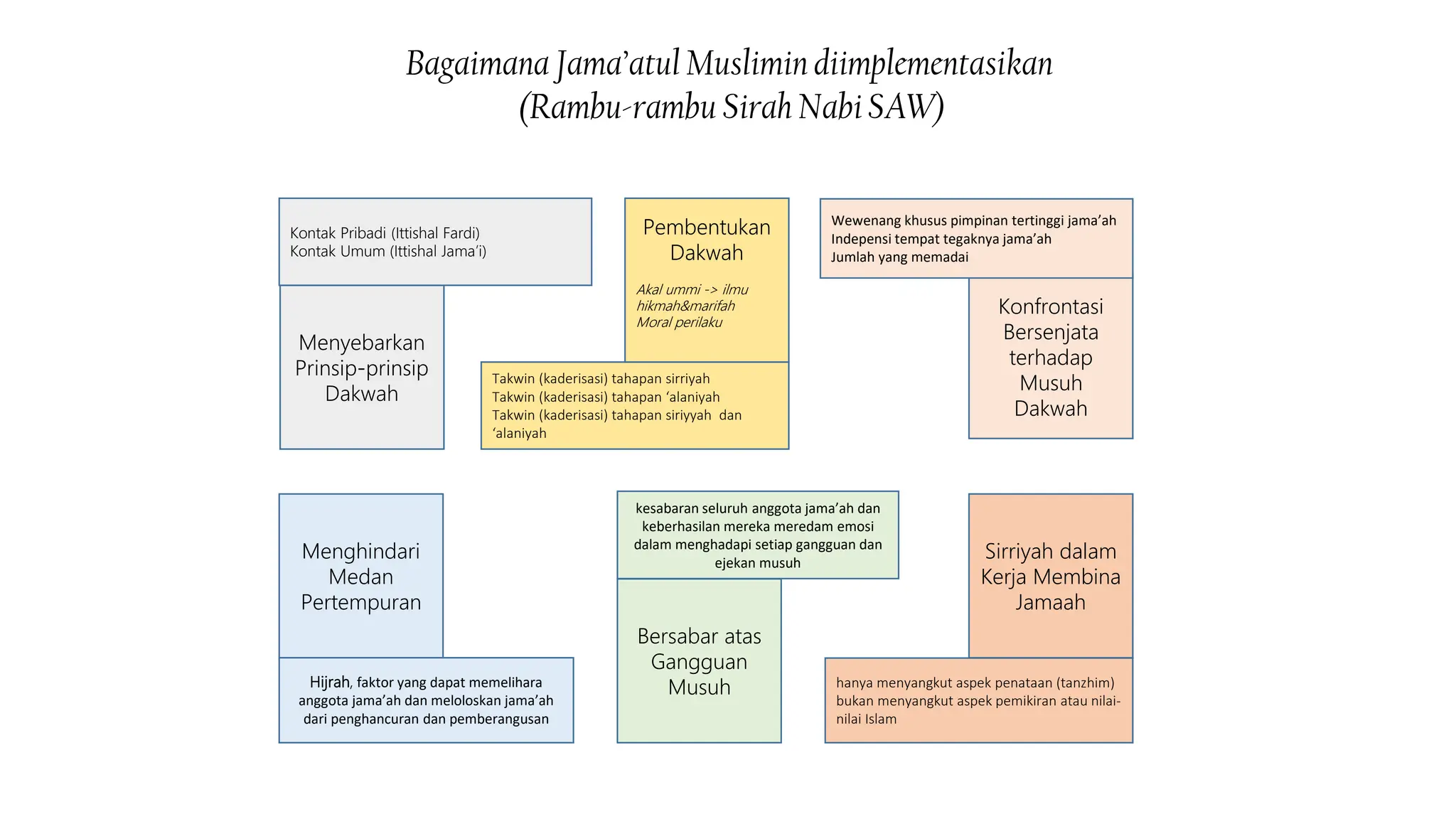 Menuju Jamaatul Muslimin Telaah Sistem Jamaah dalam Gerakan Islam | PPT