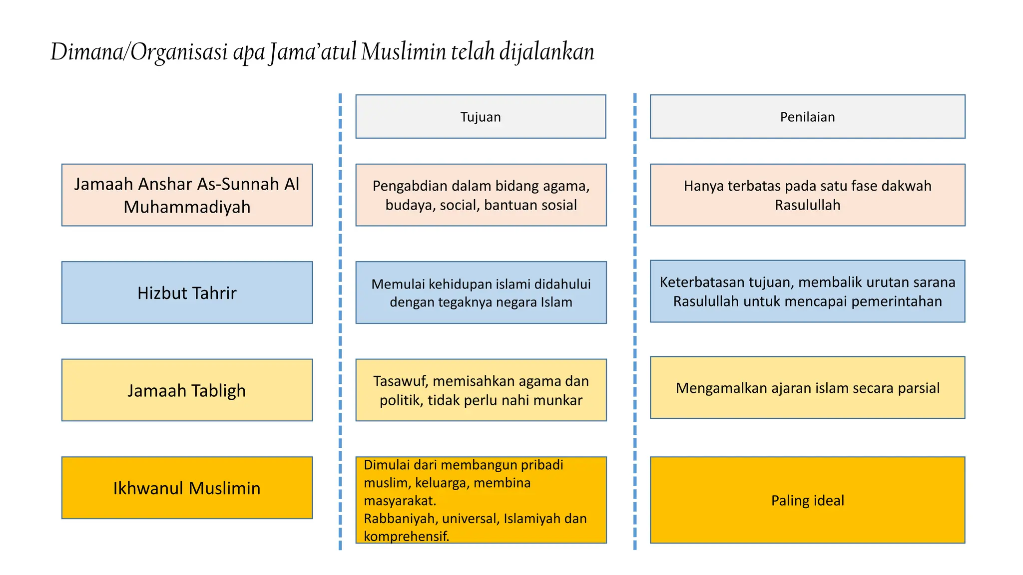 Menuju Jamaatul Muslimin Telaah Sistem Jamaah dalam Gerakan Islam | PPT