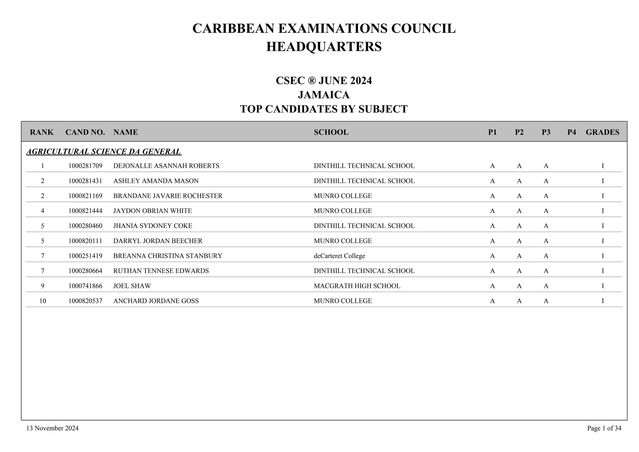 Jamaica - Territorial Merit List by Subject 2024 - CSEC | PDF