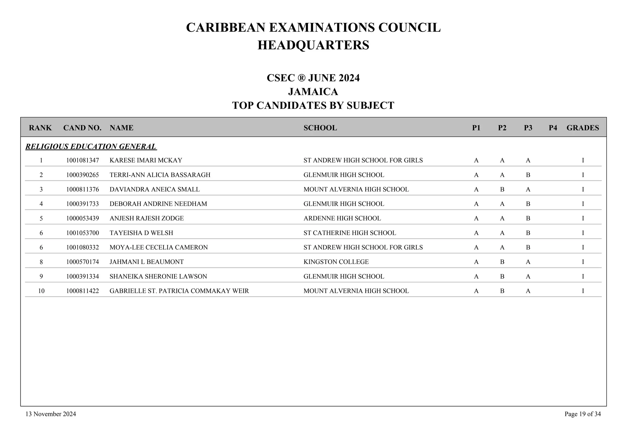 Jamaica - Territorial Merit List by Subject 2024 - CSEC | PDF