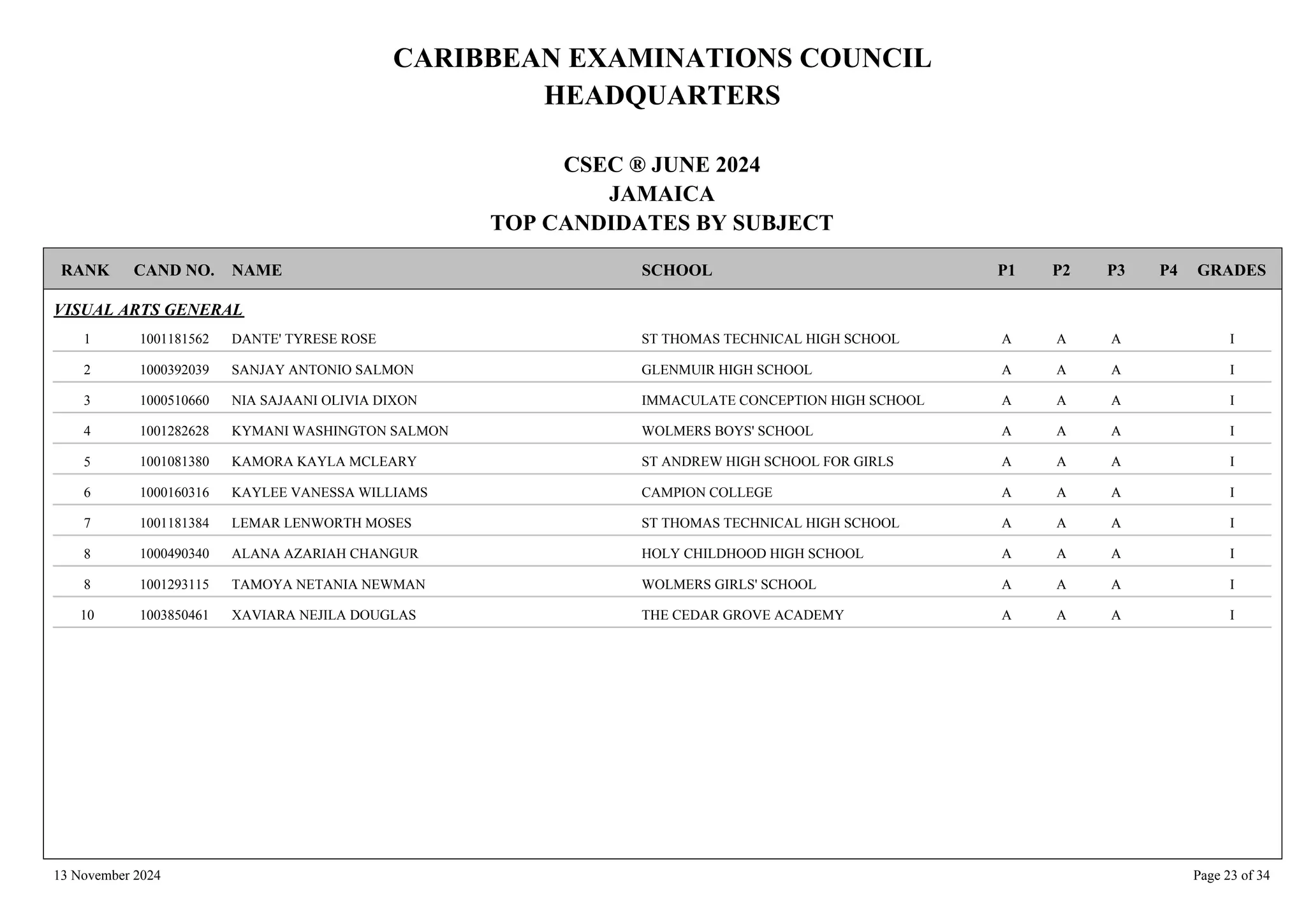 Jamaica - Territorial Merit List by Subject 2024 - CSEC | PDF