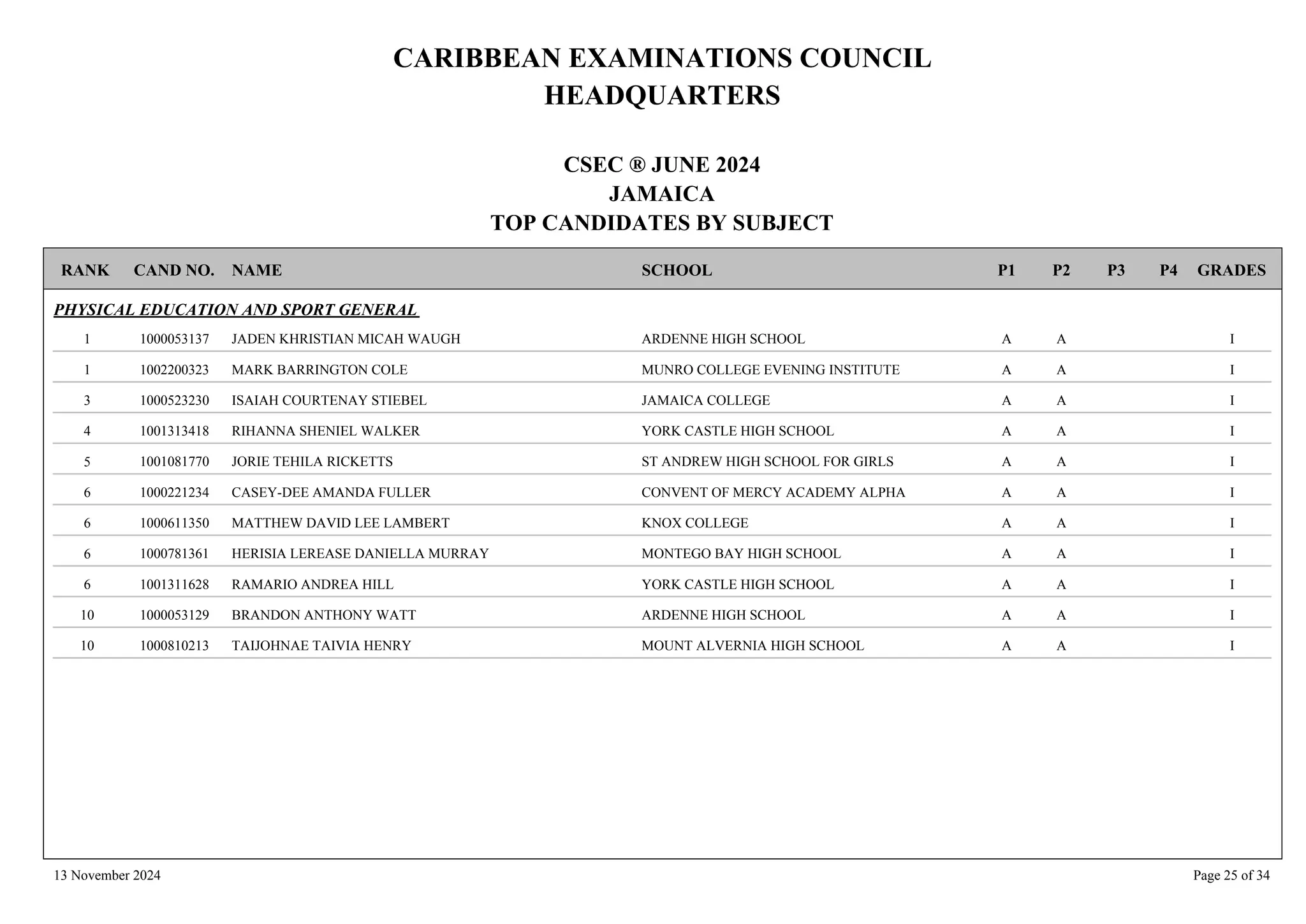 Jamaica - Territorial Merit List by Subject 2024 - CSEC | PDF