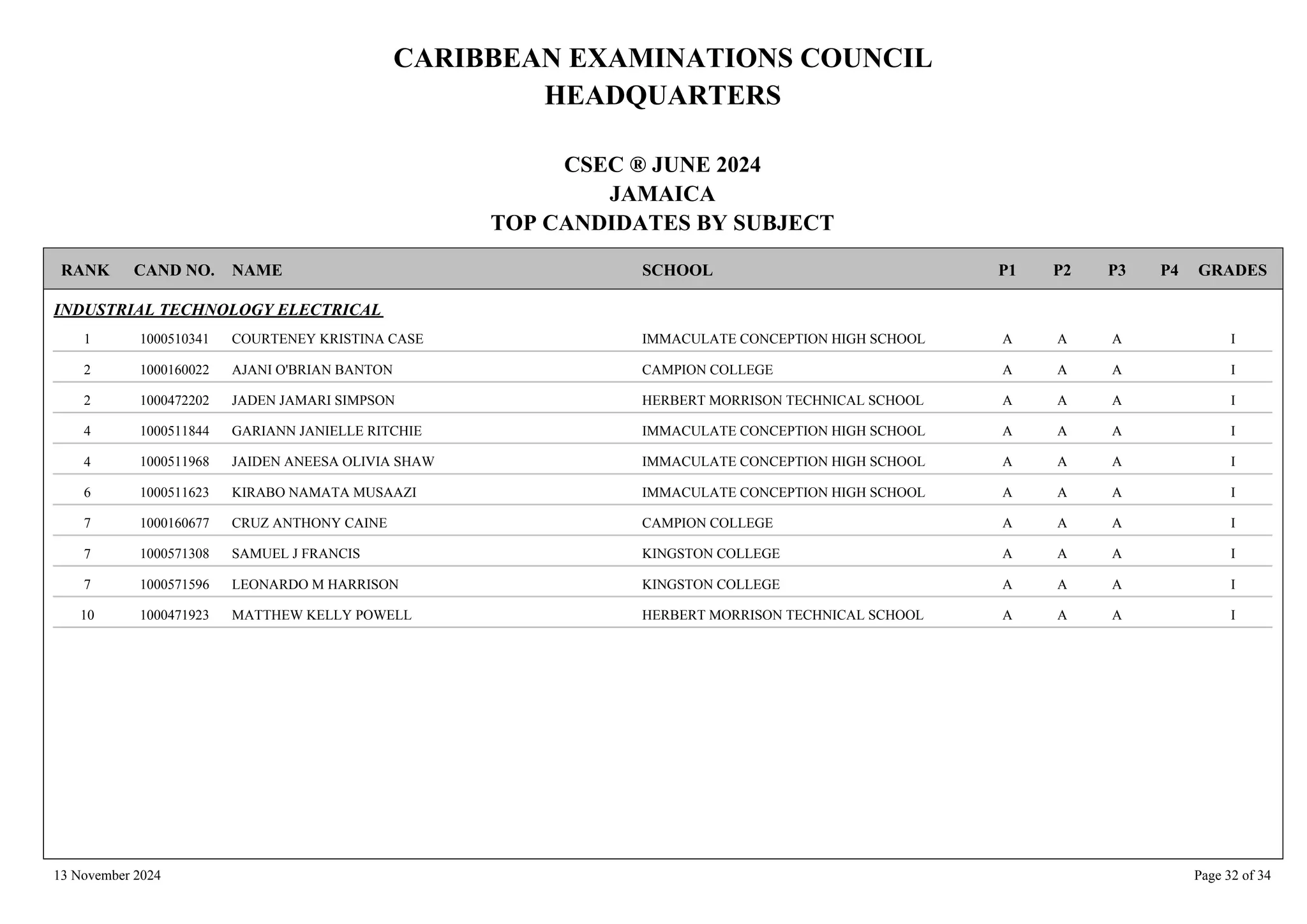Jamaica - Territorial Merit List by Subject 2024 - CSEC | PDF