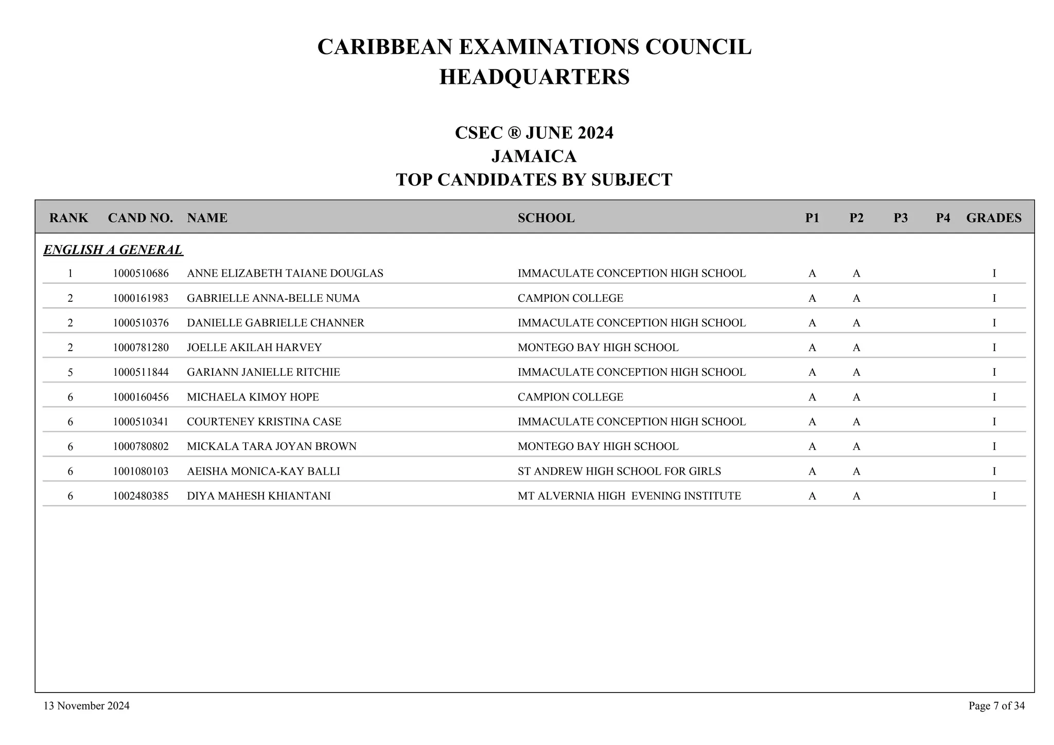 Jamaica - Territorial Merit List by Subject 2024 - CSEC | PDF