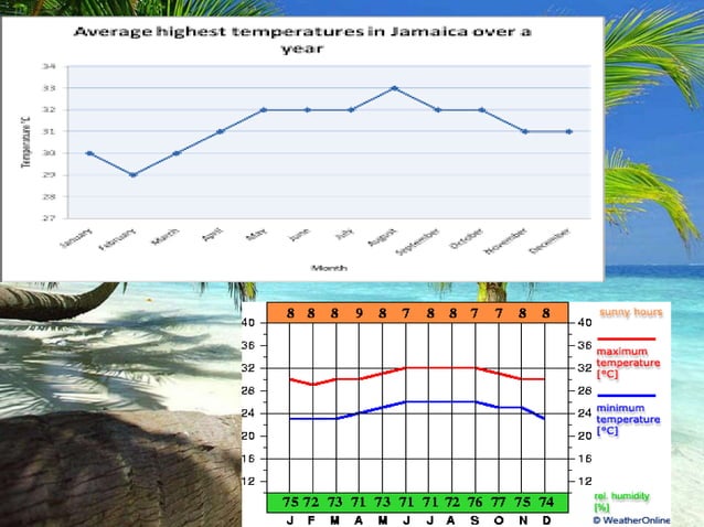 Jamaica weather | PPTX