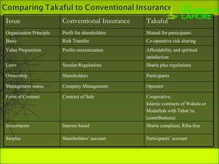 Takaful | PPT