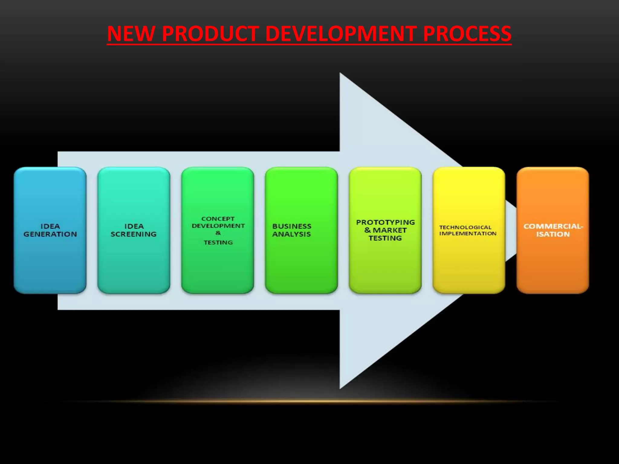NEW PRODUCT DEVELOPMENT PROCESS | PPTX