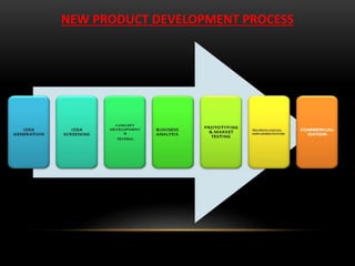 NEW PRODUCT DEVELOPMENT PROCESS | PPTX