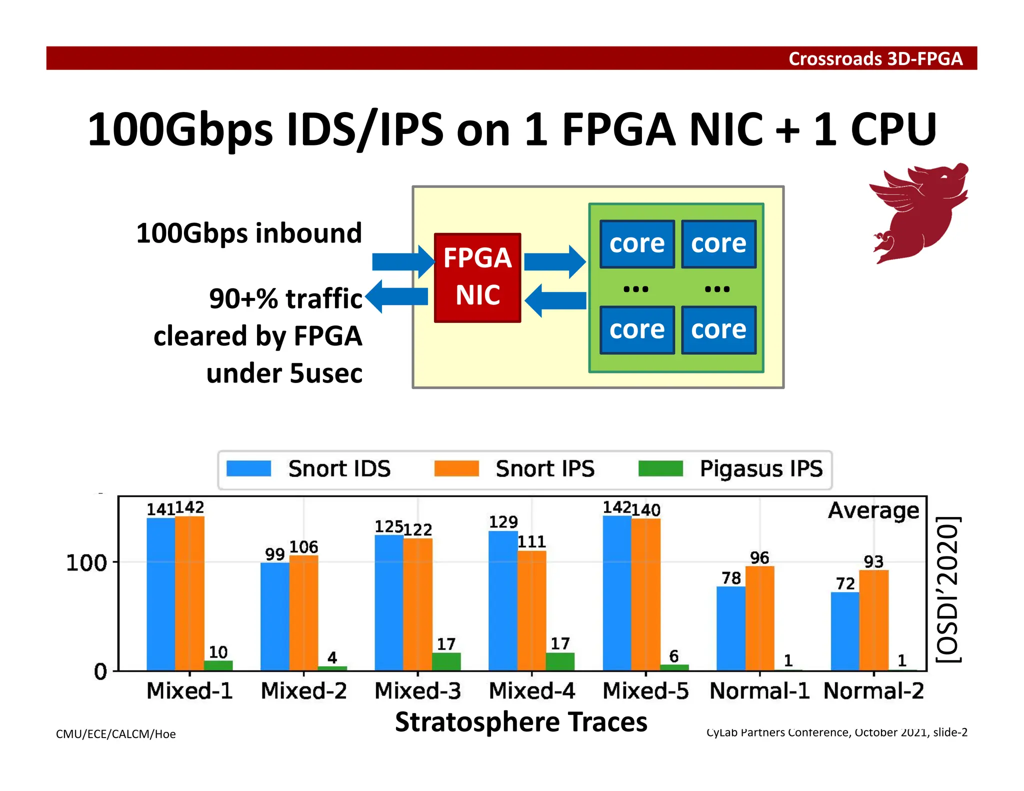 Pigasus 2.0: FPGA‐Accelerated Intrusion Detection/Prevention System | PPT