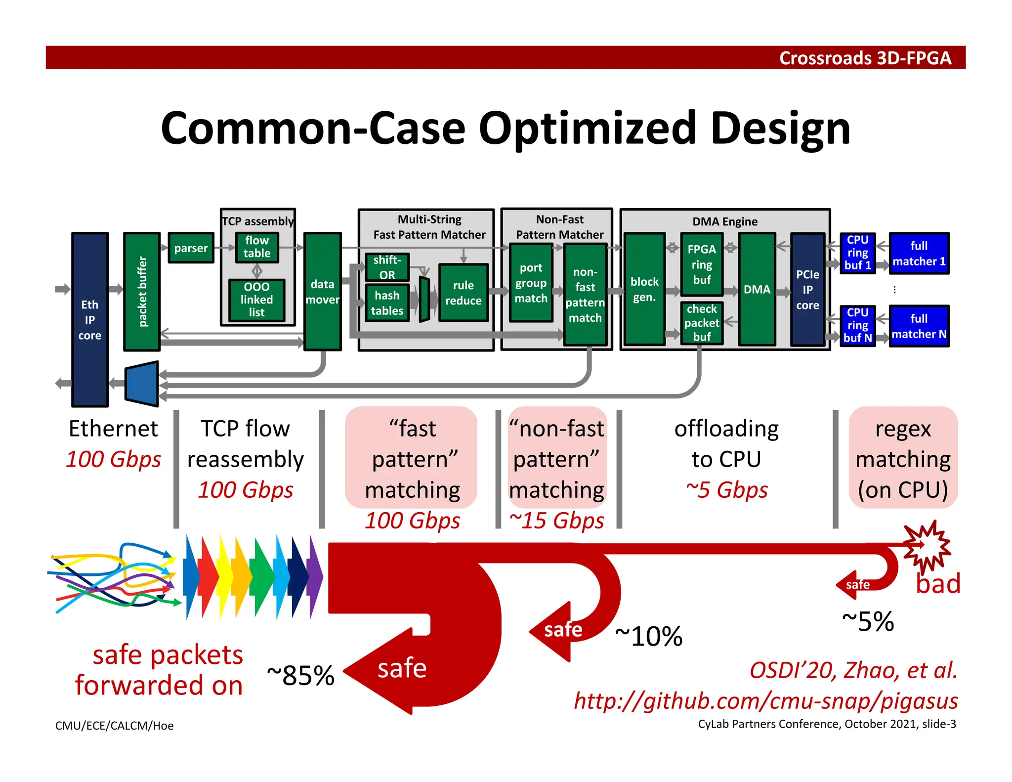 Pigasus 2.0: FPGA‐Accelerated Intrusion Detection/Prevention System | PPT