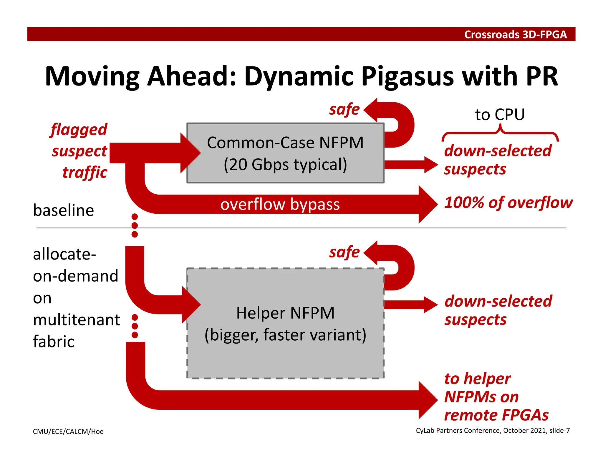 Pigasus 2.0: FPGA‐Accelerated Intrusion Detection/Prevention System | PPT