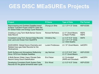 GES DISC Eexperiences with HDF Formats for MEaSUREs Projects | PPT