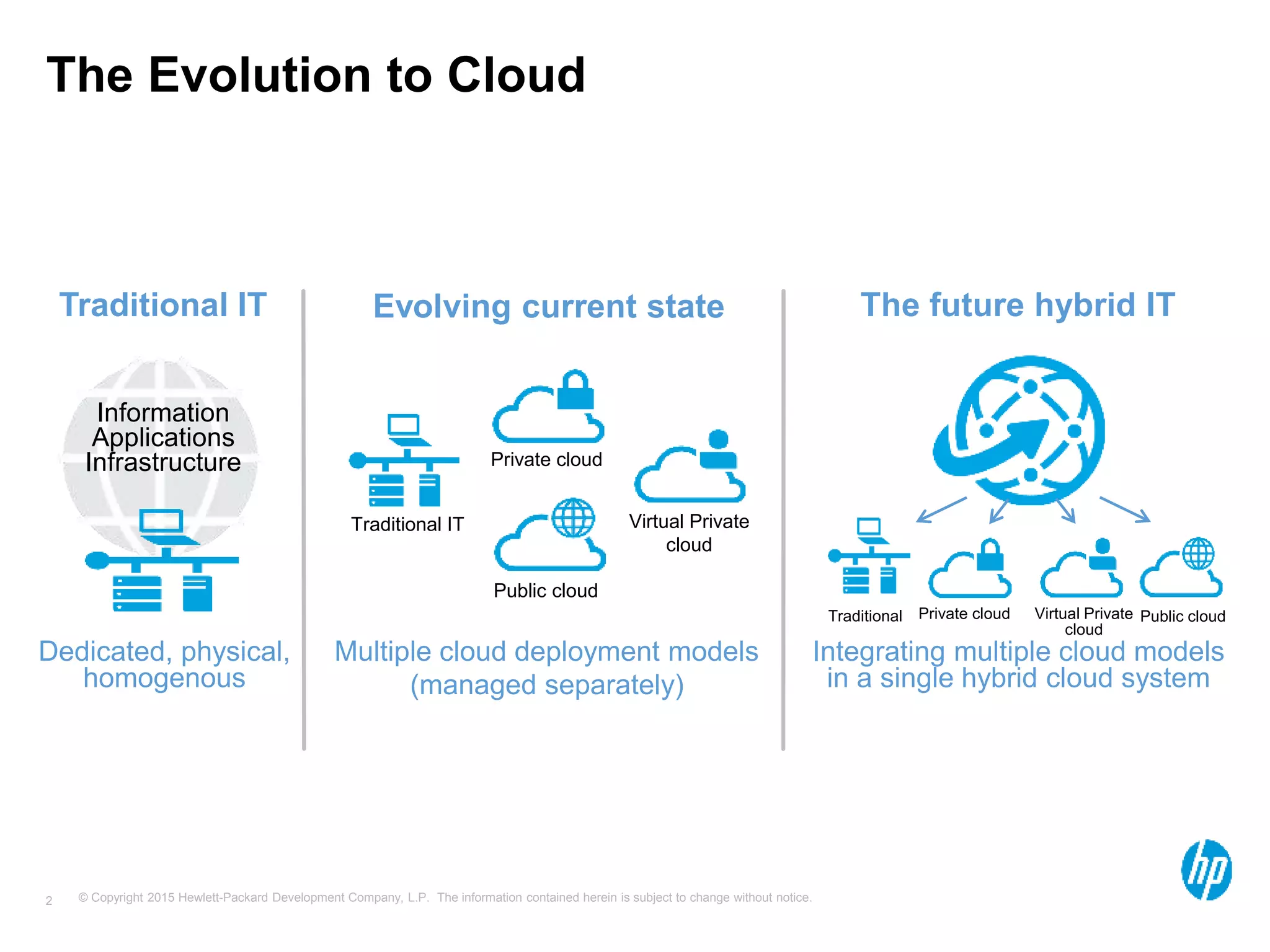 OpenStack Hybrid Cloud Management and Orchestration - James Bond | PPT
