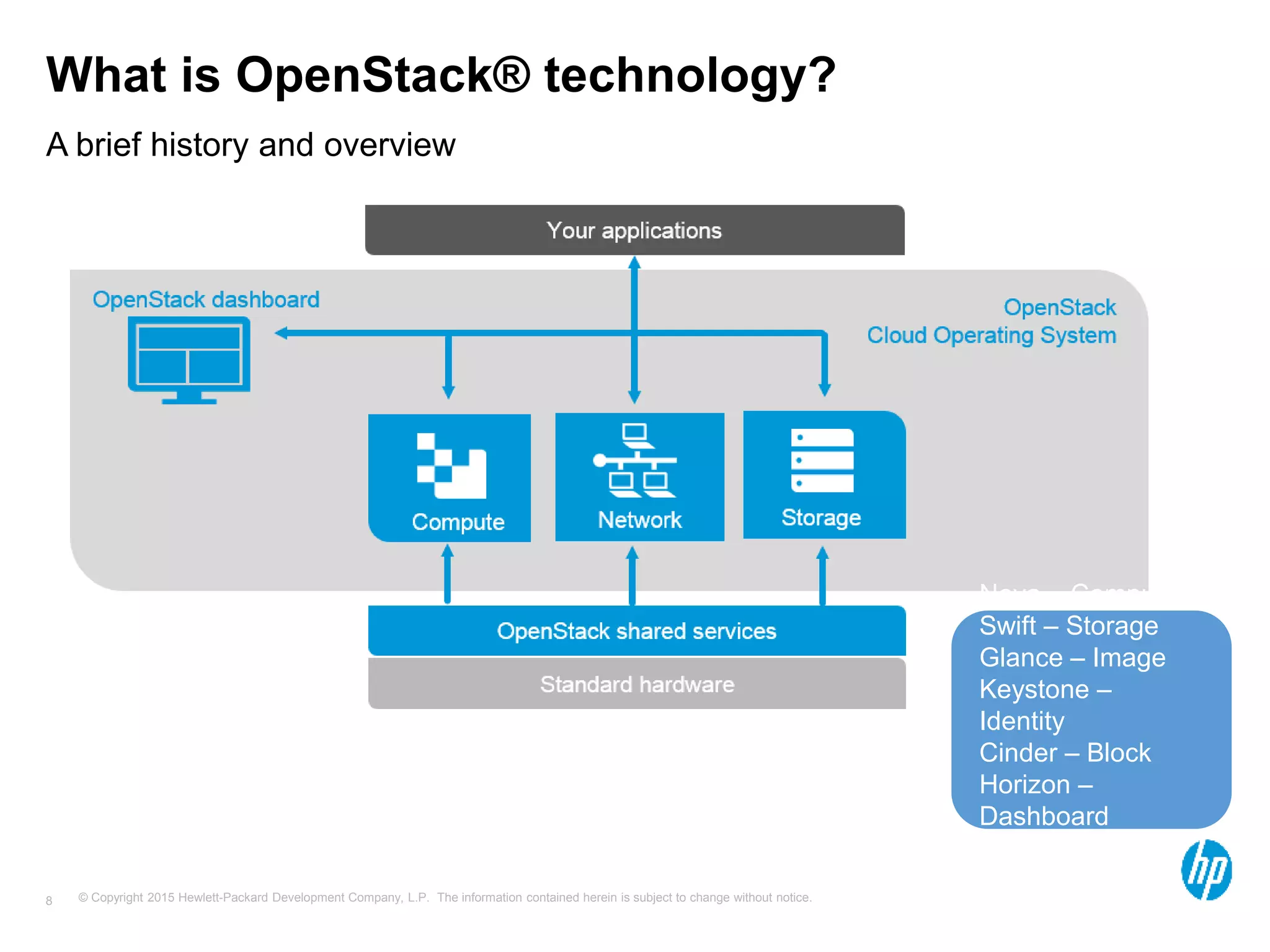 OpenStack Hybrid Cloud Management and Orchestration - James Bond | PPT