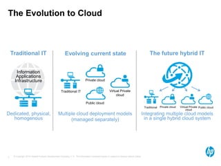 OpenStack Hybrid Cloud Management and Orchestration - James Bond | PPT