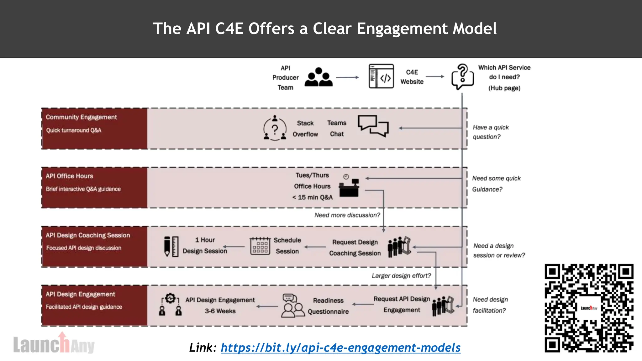 Establish, Grow, and Mature Your API Platform - James Higginbotham, LaunchAny | PPT