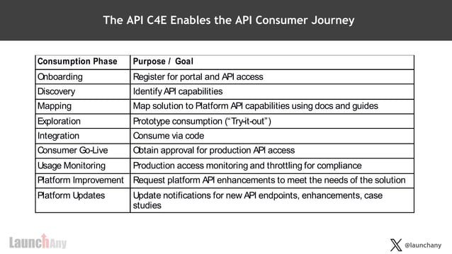 Establish, Grow, and Mature Your API Platform - James Higginbotham ...