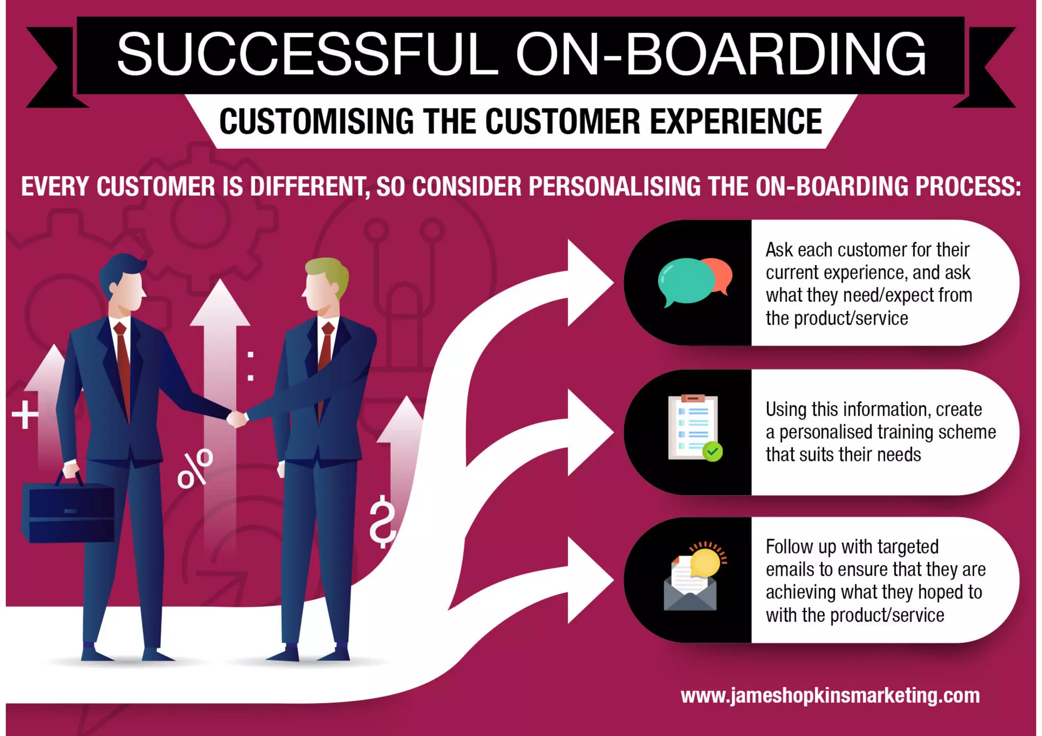 Successful On-Boarding: Customising the Customer Experience | PPT