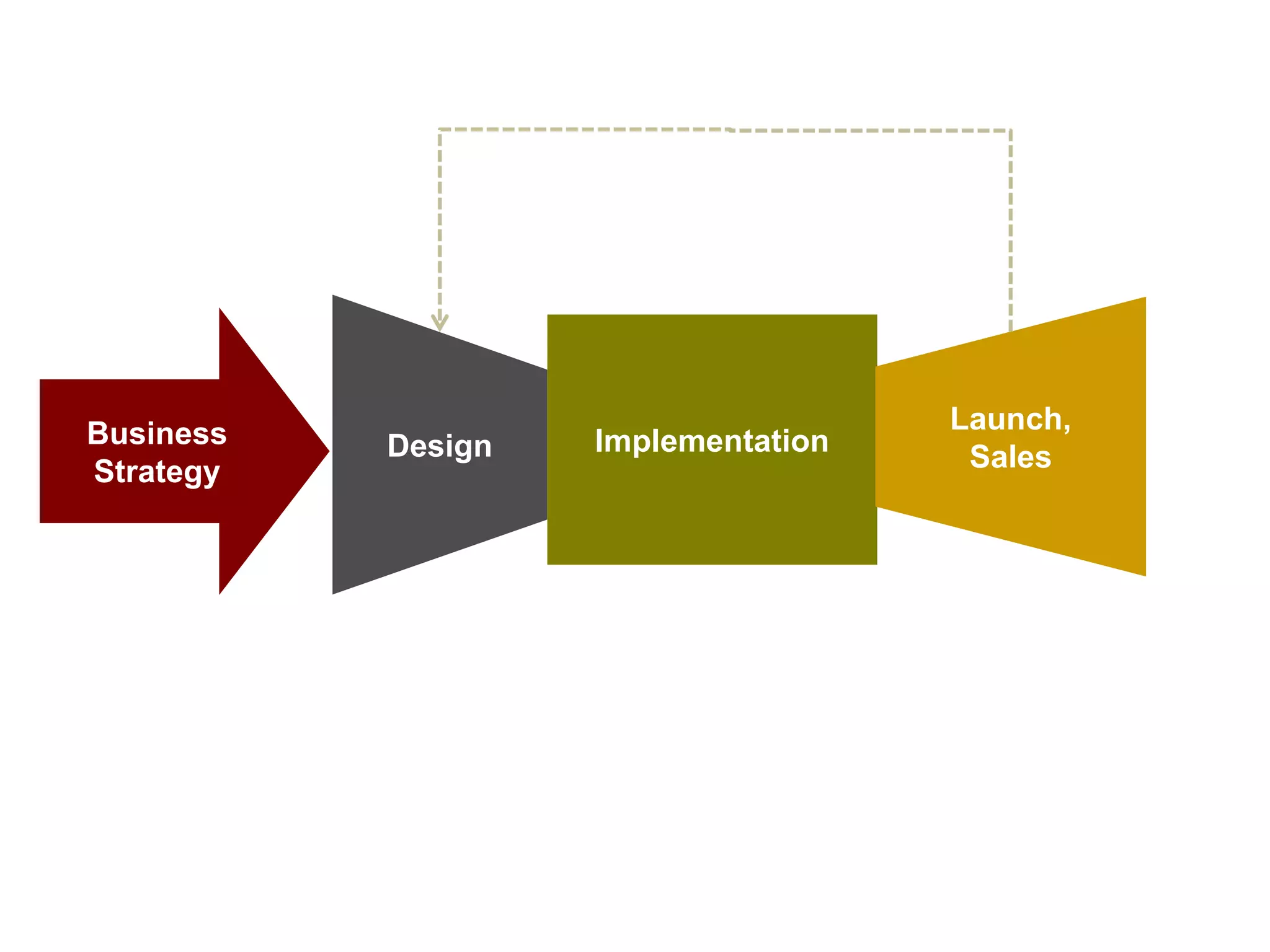 James kalbach alignment diagrams euro ia 2010 | PPT | Free Download