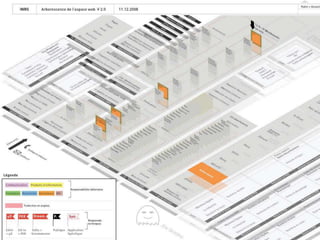 James kalbach alignment diagrams euro ia 2010 | PPT