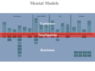 James kalbach alignment diagrams euro ia 2010 | PPT