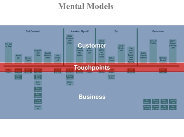 James kalbach alignment diagrams euro ia 2010 | PPT