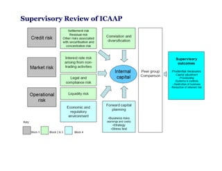 JAMES OKARIMIA BASEL II - PILLAR 1 ANALYTICS - Covering Credit,Market ...