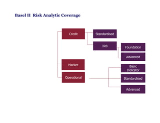 JAMES OKARIMIA BASEL II - PILLAR 1 ANALYTICS - Covering Credit,Market ...