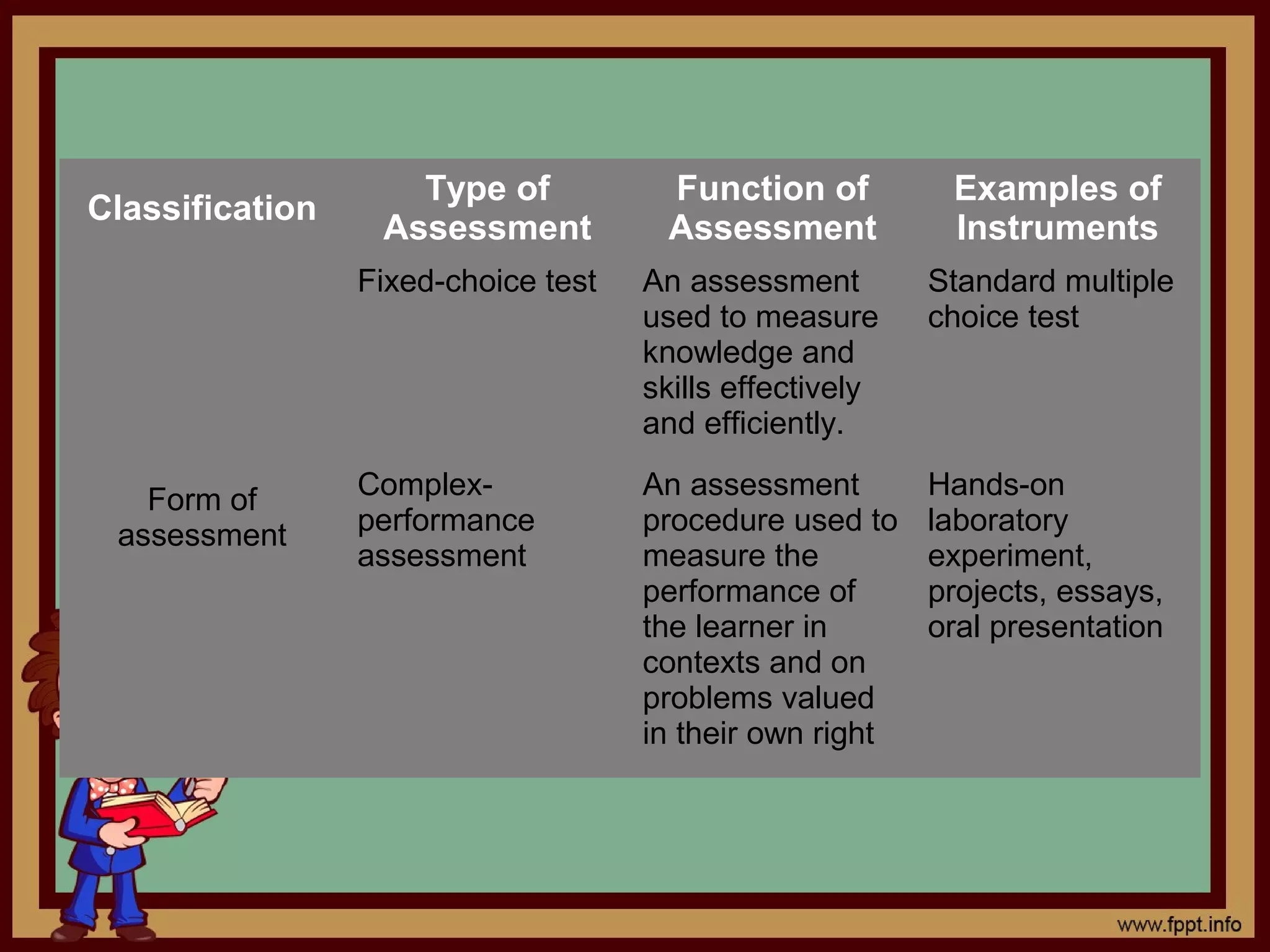 Roles of Assessment in Classroom Instruction | PPT