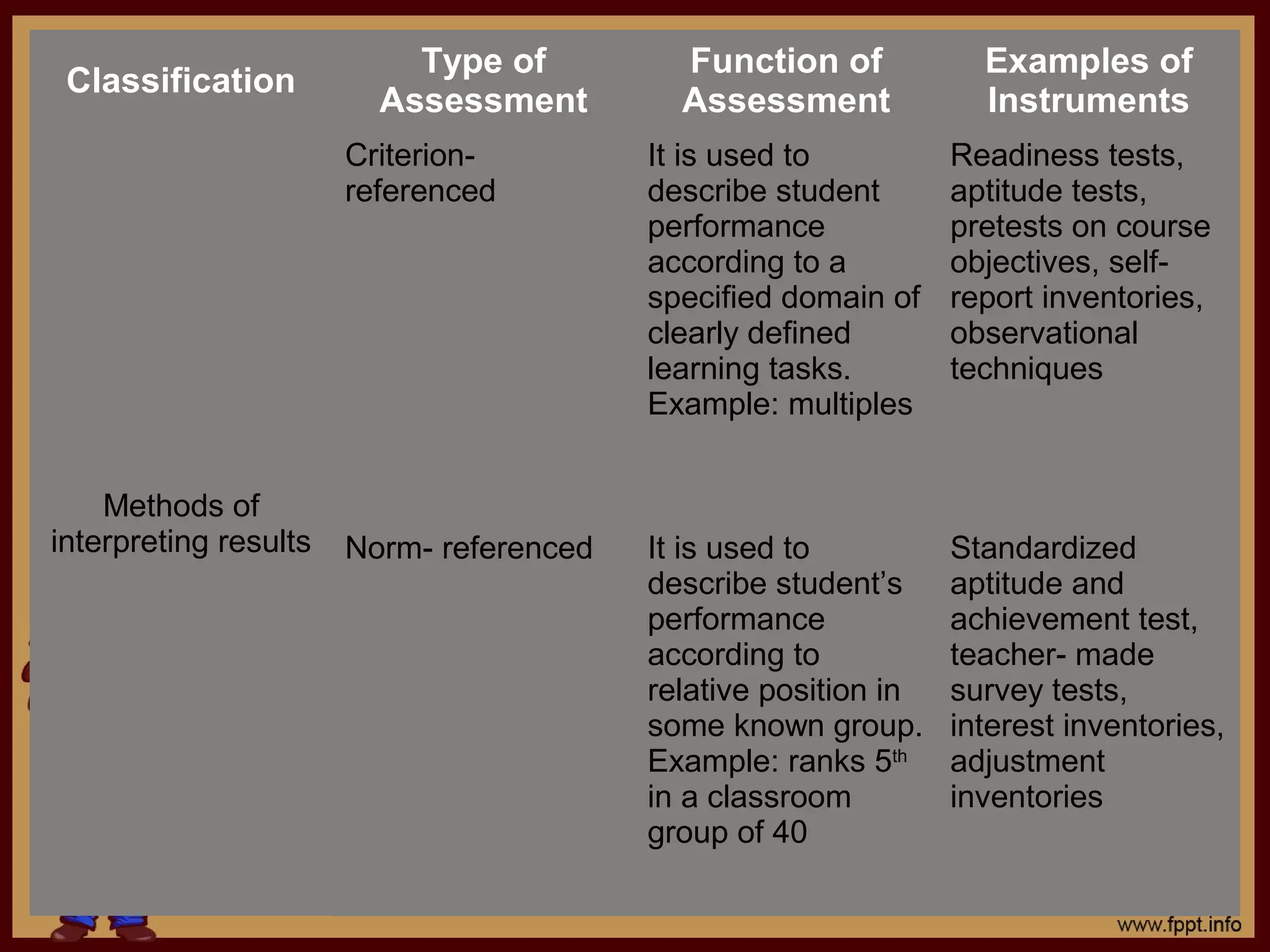 Roles of Assessment in Classroom Instruction | PPT