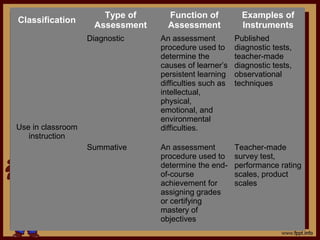 Roles of Assessment in Classroom Instruction | PPT