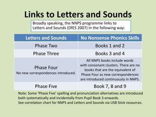 Jamie hallums dh_training presentation no nonsense phonics skills | PPTX