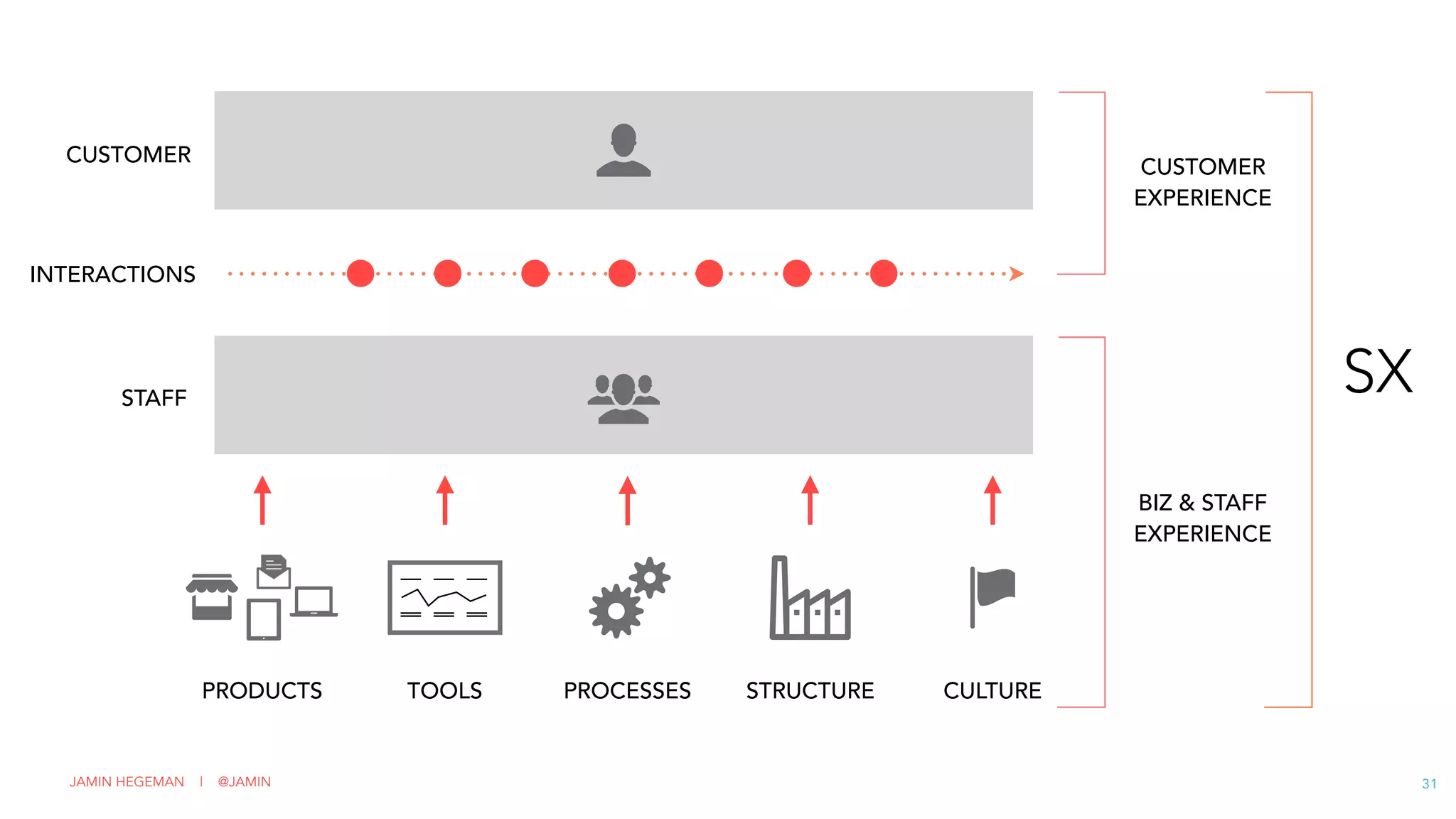 So you want to be a service designer - Jamin Hegeman | PDF