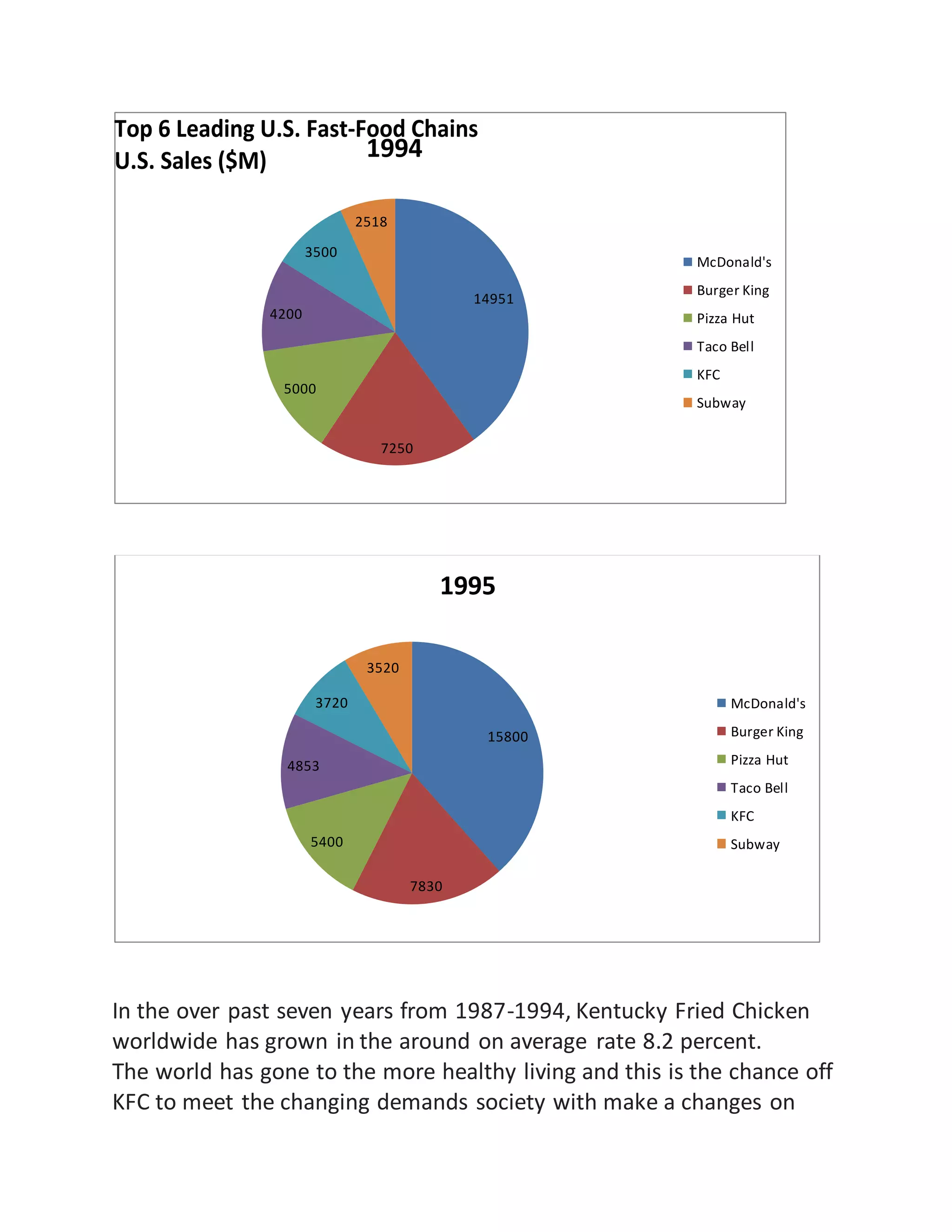 Marketing assignment about KFC and their business | DOCX