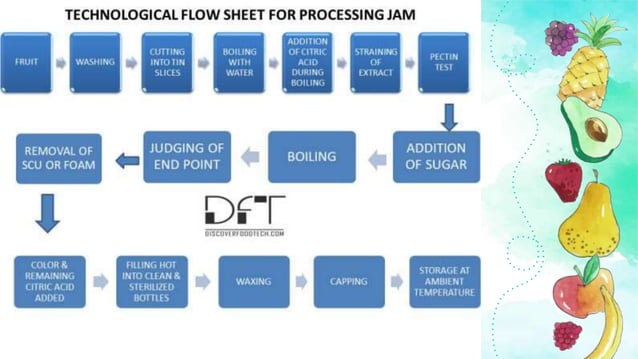 jam jelly and marmalade.pptx | Nutrition | Healthy Living