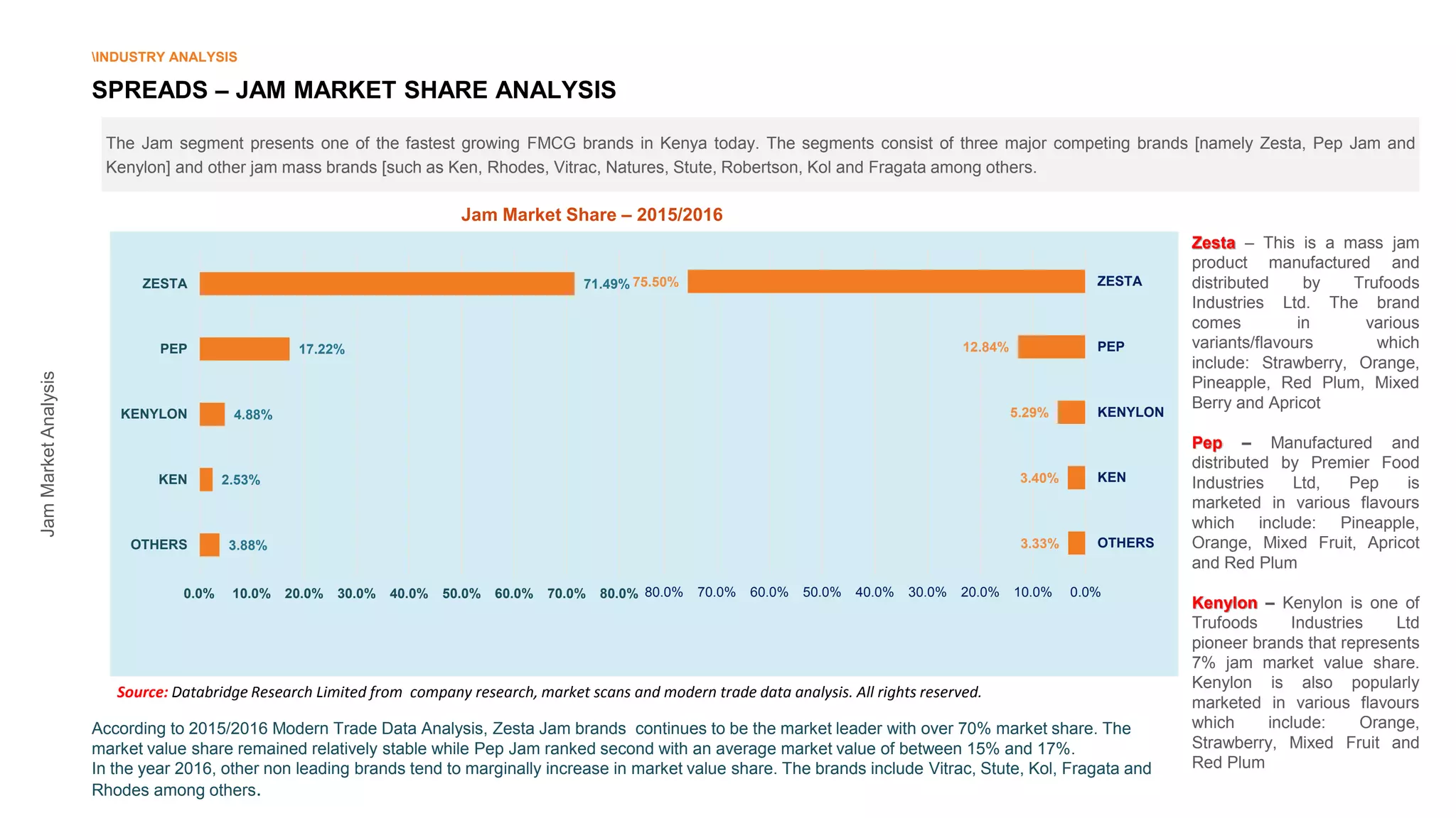 Spreads Industry Analysis (A case of Jam Market Segment) - KENYA | PPTX