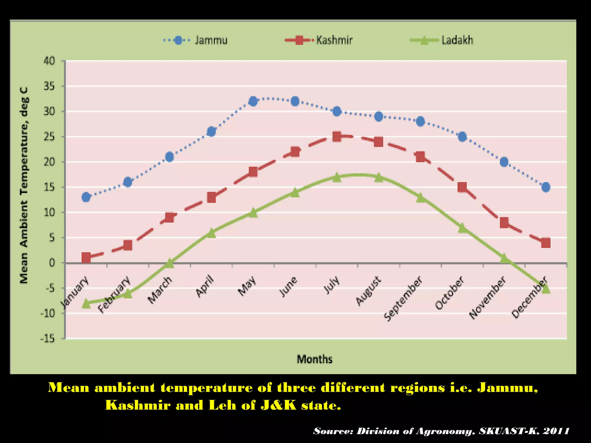 Jammu and kashmir agriculture , environment concepts and approaches | PPT