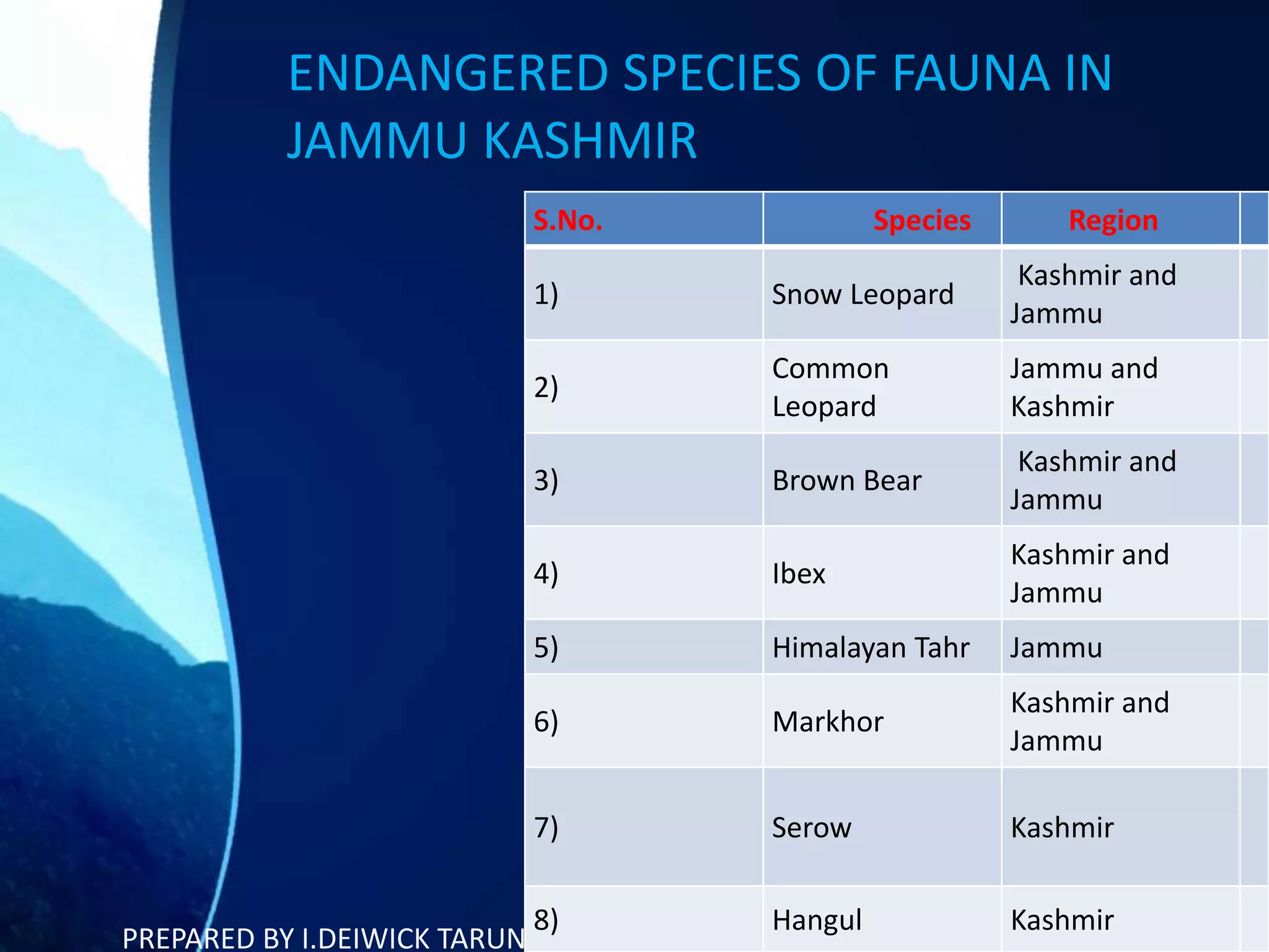Jammu and kashmir flora and fauna | PPTX